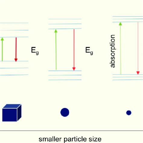 The Relationship Between Particle Size And Energy Bands Download Scientific Diagram