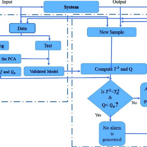 Moving Window Dynamic Pca Flowchart Download Scientific Diagram