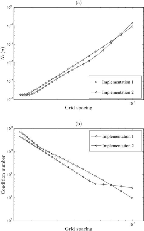 Figure 1 From Several Compact Local Stencils Based On Integrated Rbfs For Fourth Order Odes And