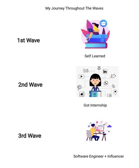 Gita Khanal On Linkedin Learning Opportunities Linkedin 1stwave 2ndwave 3rdwave 13