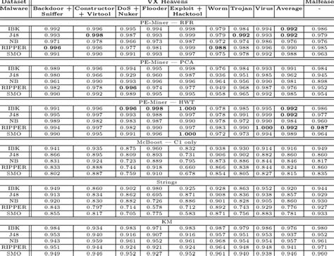 Aucs For Detecting The Malicious Executables The Bold Entries In Each Download Table