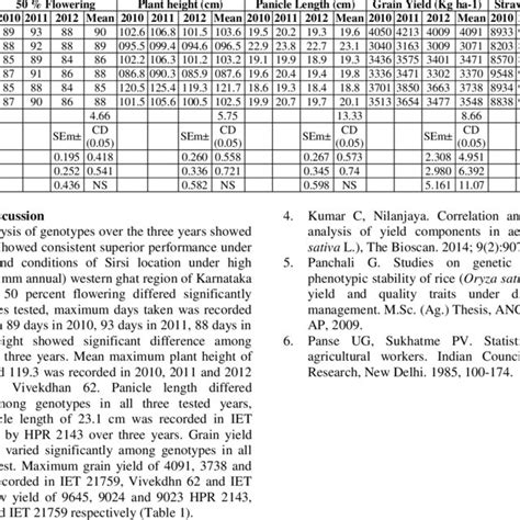 Performance Of Rice Genotypes For Grain Yield And Its Component Traits