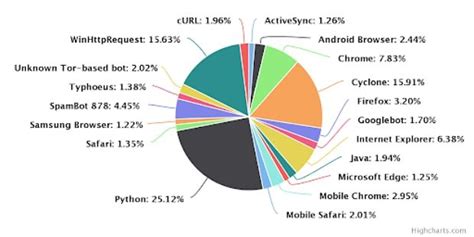 훌쩍 큰 파이썬 해커 사랑도 폭증 Zdnet Korea