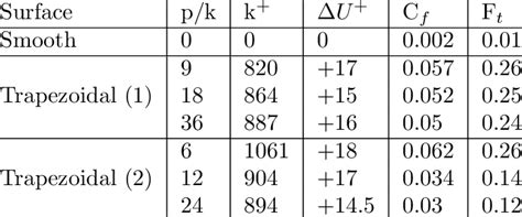 Boundary Layer Parameters For The Test Cases Download Scientific Diagram