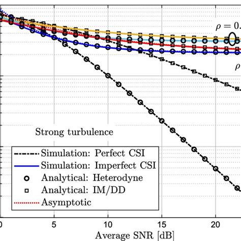 Ergodic Capacity Under Weak Atmospheric Turbulence For Imperfect Csi Download Scientific