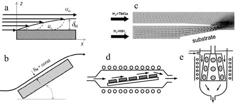 16 Optimization Of The Hydrodynamic Boundary Layer H In Epitaxial