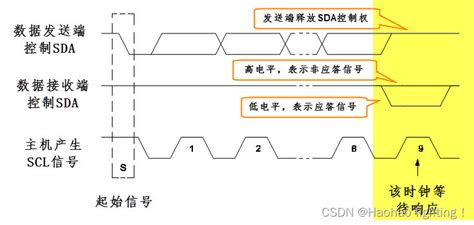 Stm32 Iic协议 读写eepromstm32eeprom读写 Csdn博客