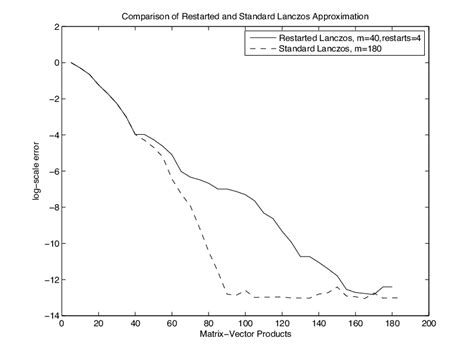 The Convergence Of The Restarted Lanczos Approximation Solid Line And Download Scientific