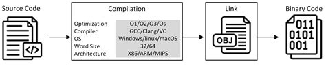 Electronics Free Full Text A Survey Of Binary Code Similarity