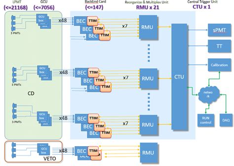 Schematic View Of The Trigger System Of Juno It Is Composed Of The Rmu Download Scientific