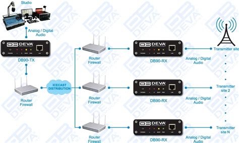 Db90 Tx Ip Audio Encoder
