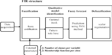 Fuzzy Inductive Reasoning Methodology Download Scientific Diagram