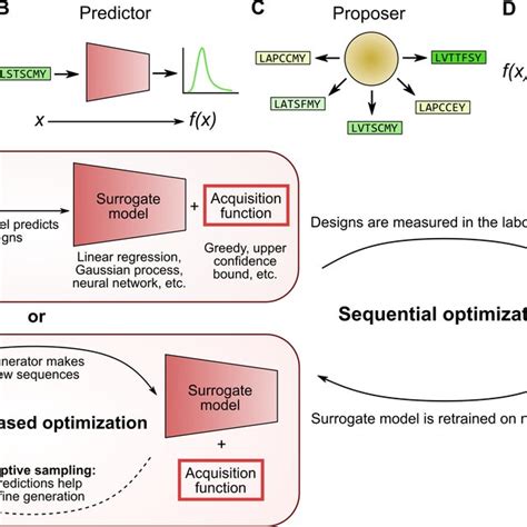 Overview Of Adaptive Machine Learning For Protein Engineering Four Key