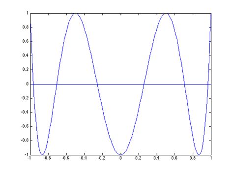 Solution Verification Help Me Matlab For Bisection Method