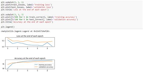 Exploring Mnist Dataset Using Pytorch To Train An Mlp