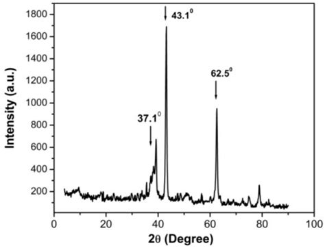 Figure 1 From Synthesis Of Hierarchical Structured Mgo By Sol Gel
