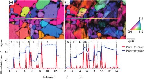 Ebsd Inverse Pole Figure Maps And Misorientation Profiles Obtained From