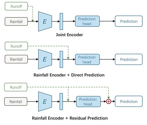 Different Model Structures For Flood Forecasting Download Scientific