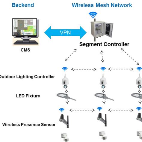 LoD An Adaptive Lighting System Based On The IoT Download Scientific Diagram