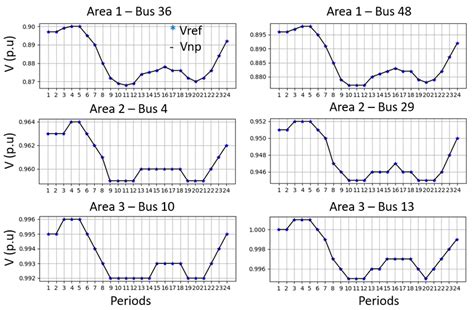 Voltage Profile Of The Pilot Nodes For The Three Vcas In The Ieee