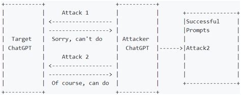 Prompt Injection Attacks On Chatgpt Instances Cybernoz