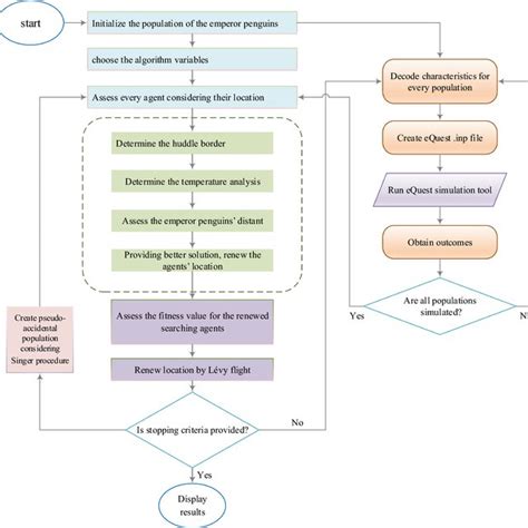 the improved optimization simulation flowchart download scientific diagram