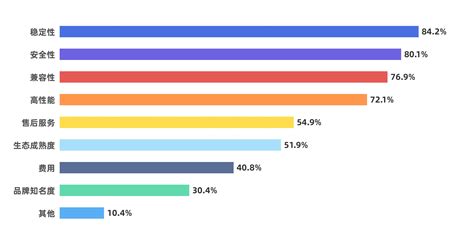 中国数据库选型的首要指标是什么？ 来看看这3476位数据库从业者怎么选 墨天轮