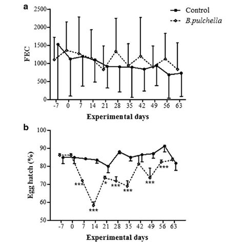Faecal Eggs Count Fec A And Egg Hatching B Of The Gastrointestinal