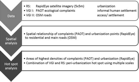 Overview Of GIS Analysis Databases Spatial Analysis And Hot Spot Download Scientific Diagram