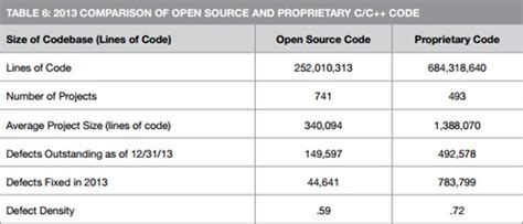 coverity finds open source software quality better than proprietary
