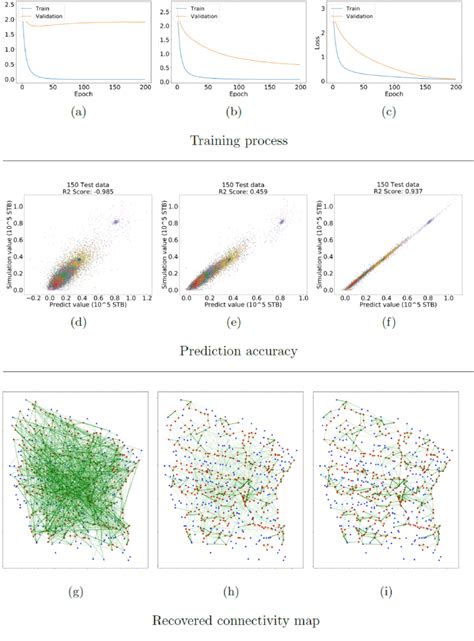 Comparison Between Results From Different Regularization Techniques