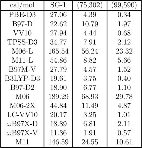 Table 19 From Mapping The Genome Of Meta Generalized Gradient Approximation Density Functionals