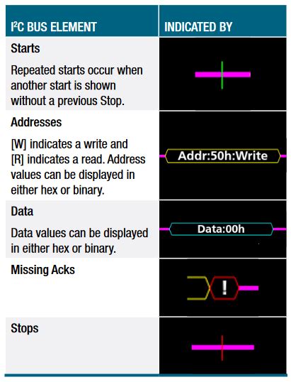 How To Troubleshoot System Problems Using An Oscilloscope With I2c And