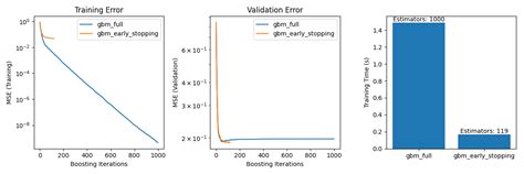 Early Stopping In Gradient Boosting — Scikit Learn 152 Documentation
