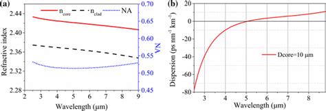 a measured refractive indices of the core and cladding layers as well