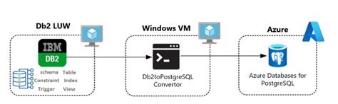 Anil Mahadev On Linkedin Converting Database Objects From Db2 To Azure