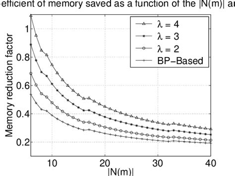 Lambda Min Decoding Algorithm Of Regular And Irregular Ldpc Codes Semantic Scholar