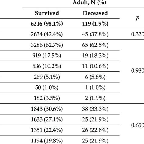 The Data Presented In This Table Display The Stratification Of All Download Scientific Diagram