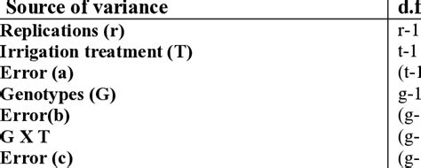 Analysis Of Variance For Irrigation In Each Experiment Download