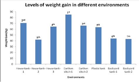 Growth Performance Of M Cuchia In Different Environments Table 4
