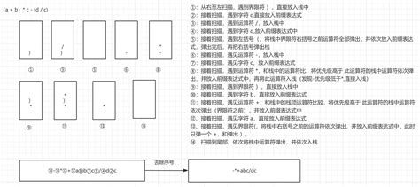 中缀表达式转前缀表达式的详细规则及c语言实现 Csdn博客