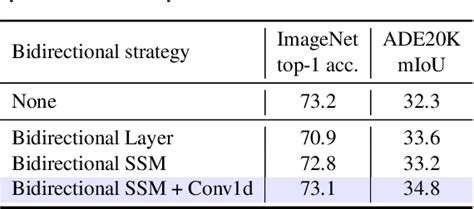 Pdf Vision Mamba Efficient Visual Representation Learning With