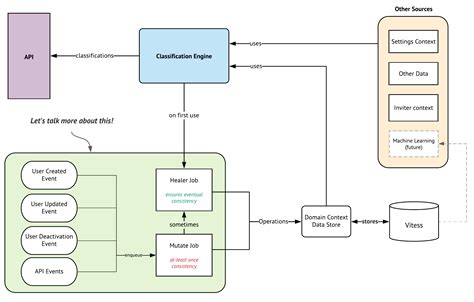 Email Classification Slack Engineering