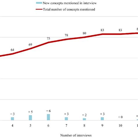Data Saturation Curve For Our Sample Download Scientific Diagram