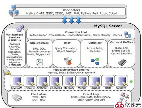 MySQL视图存储过程与存储引擎 MySQL数据库 亿速云