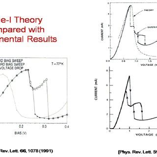 The Main Result Of The Average I V Characteristics Is Shown On The Left Download Scientific