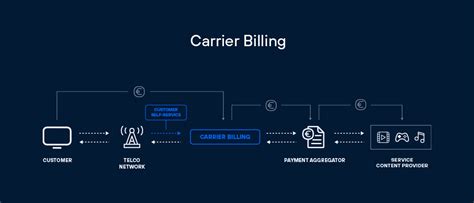 API Carrier Billing How To Optimise Your Applications With More Agile And Secure Payment Methods