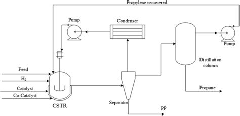 Pp Polypropylene Manufacturing Process Of Pp 56 Off