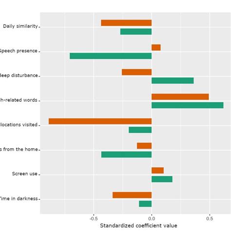 Comparison Of Logistic Regression Model Coefficients By Disorder Mdd Download Scientific