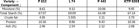 Proximate Composition Of Pearl Millet Cultivars Download Table